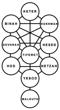 sefirot - uludağ sözlük